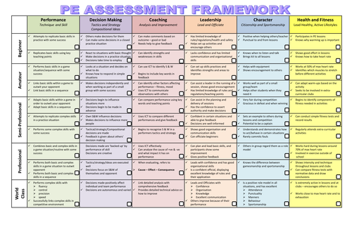 Assessment Without Levels Framework And Resources For Pe Teaching