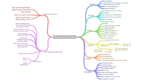 Background To Marks Gospel Mindmap Teaching Resources