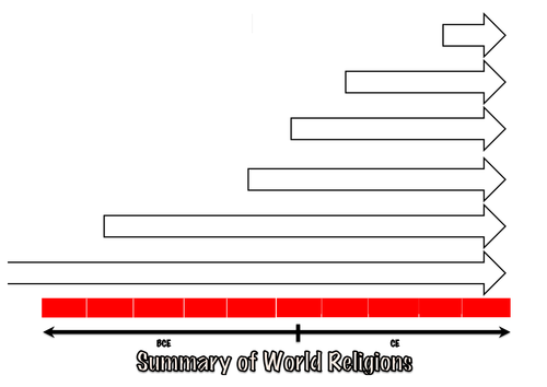 Religions Timeline Teaching Resources