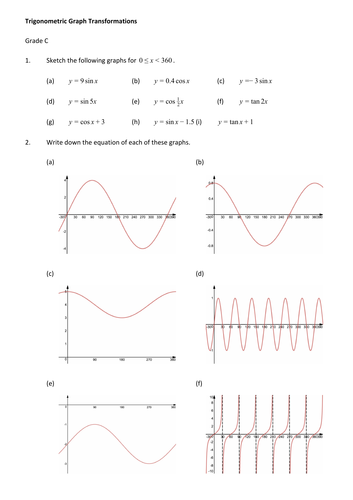 Transformations Of Trigonometric Graphs Worksheet Tea