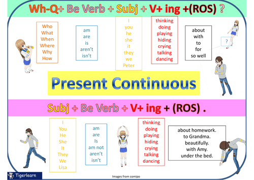 Tenses Posters Present Past Future Simple And Continuous Tenses