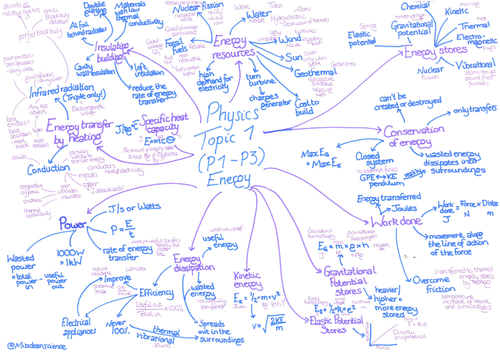 Physics Paper 1 Revision Mind Maps Teaching Resources