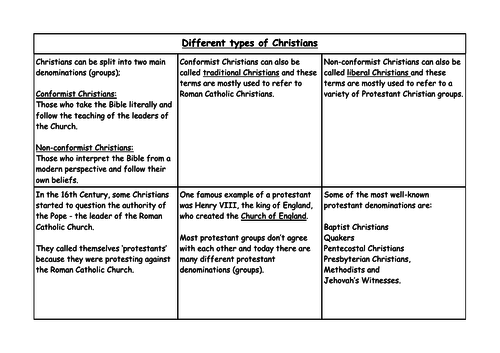 Christian Beliefs Revision Teaching Resources