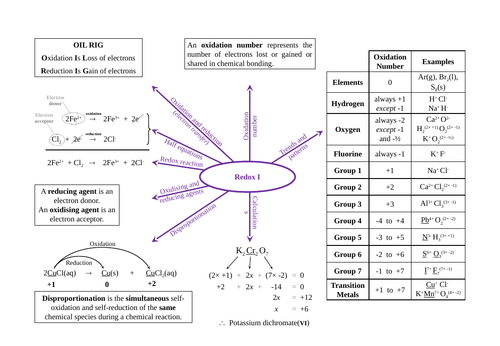 Redox Mind Maps A Level Chemistry Teaching Resources