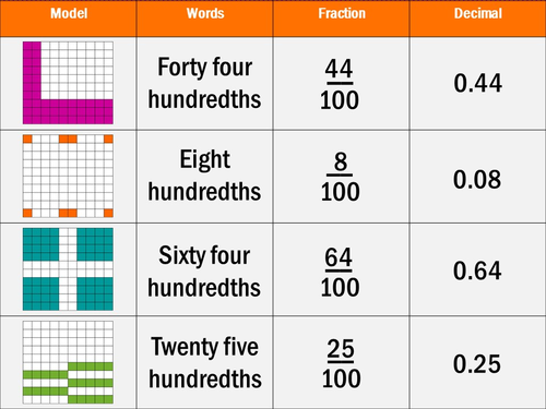 Decimal Hundredths Year 4 Teaching Resources