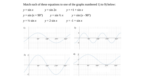 Transformation Of Trigonometric Graphs Teaching Resources