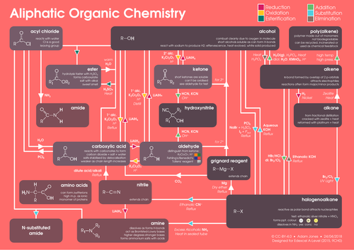 Edexcel A Level Chemistry 2015 9ch0 Organic Reaction Maps Teaching