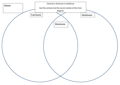 Venn Diagram Herbivore Carnivore Omnivore