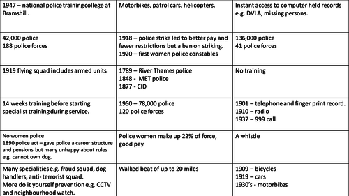 Law Enforcement 1900 Crime And Punishment Present Ocr History B