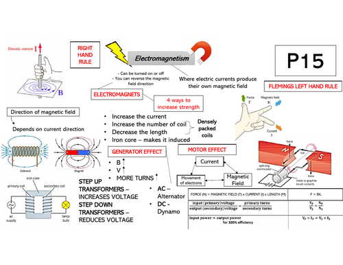 Aqa Physics P15 Electromagnetism Revision Mindmap Teaching Resources