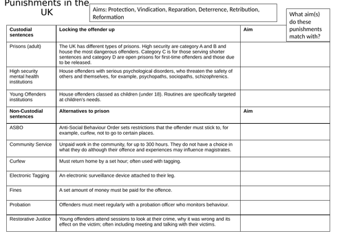 Aqa Gcse Re Rs 4 Aims Of Punishment Theme E Religion Crime And