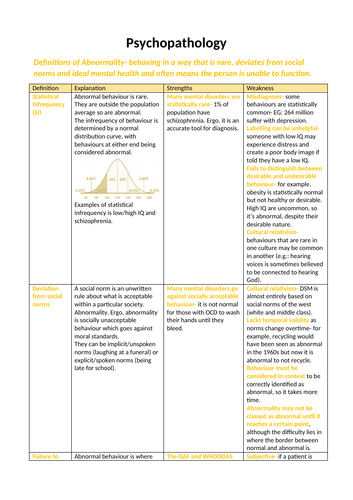 Psychopathology Revision Notes A Level Teaching Resources