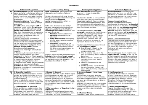 A3 Knowledge Organisers Paper 2 Topics Aqa Psychology Teaching Resources