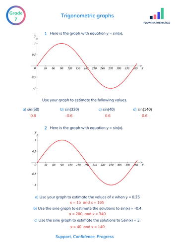 Trigonometric Graphs Teaching Resources