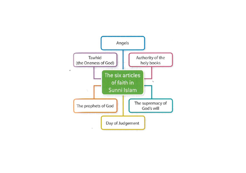 Gcse Aqa Rs Spec A Islam Beliefs Teaching Resources