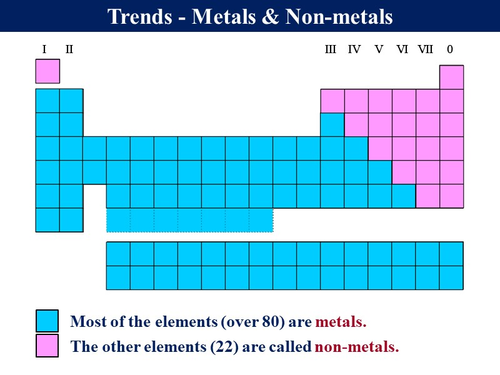 Chem17b The Periodic Table And Periodicity Teaching Resources