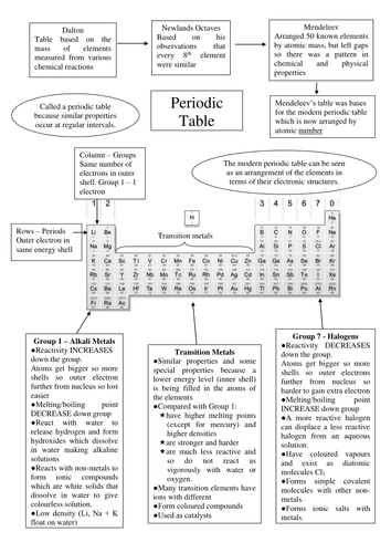 Periodic Table Summary Sheet Teaching Resources