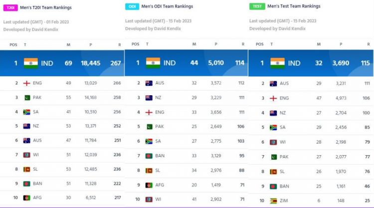 Icc Ranking 2023 Team India Became Number 1 In All Formats