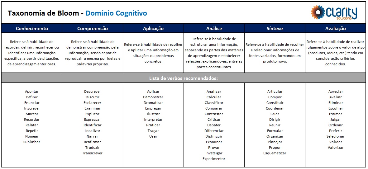 O Que é A Taxonomia De Bloom Futura