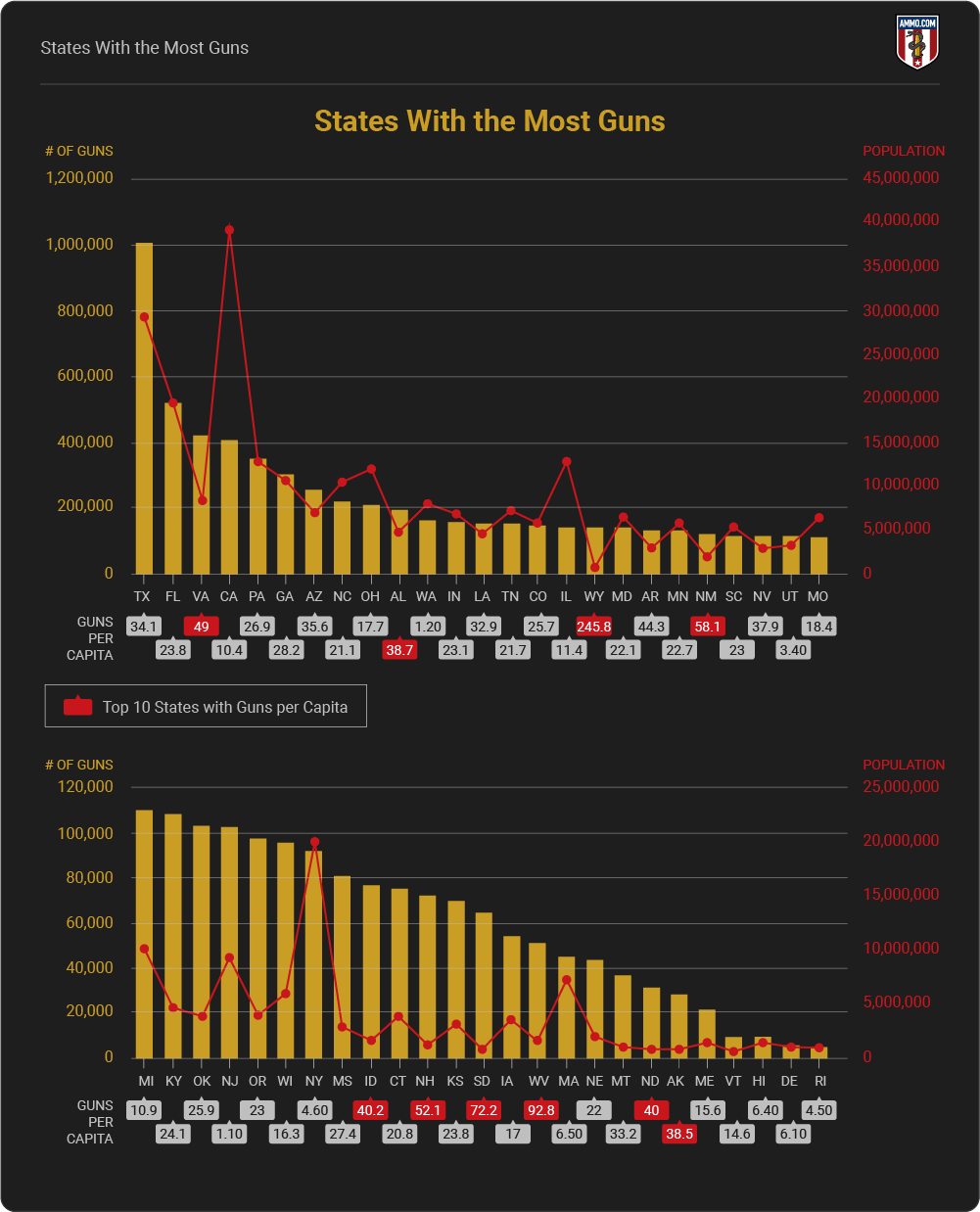 Gun Ownership By State 2023 Statistics Zerohedge