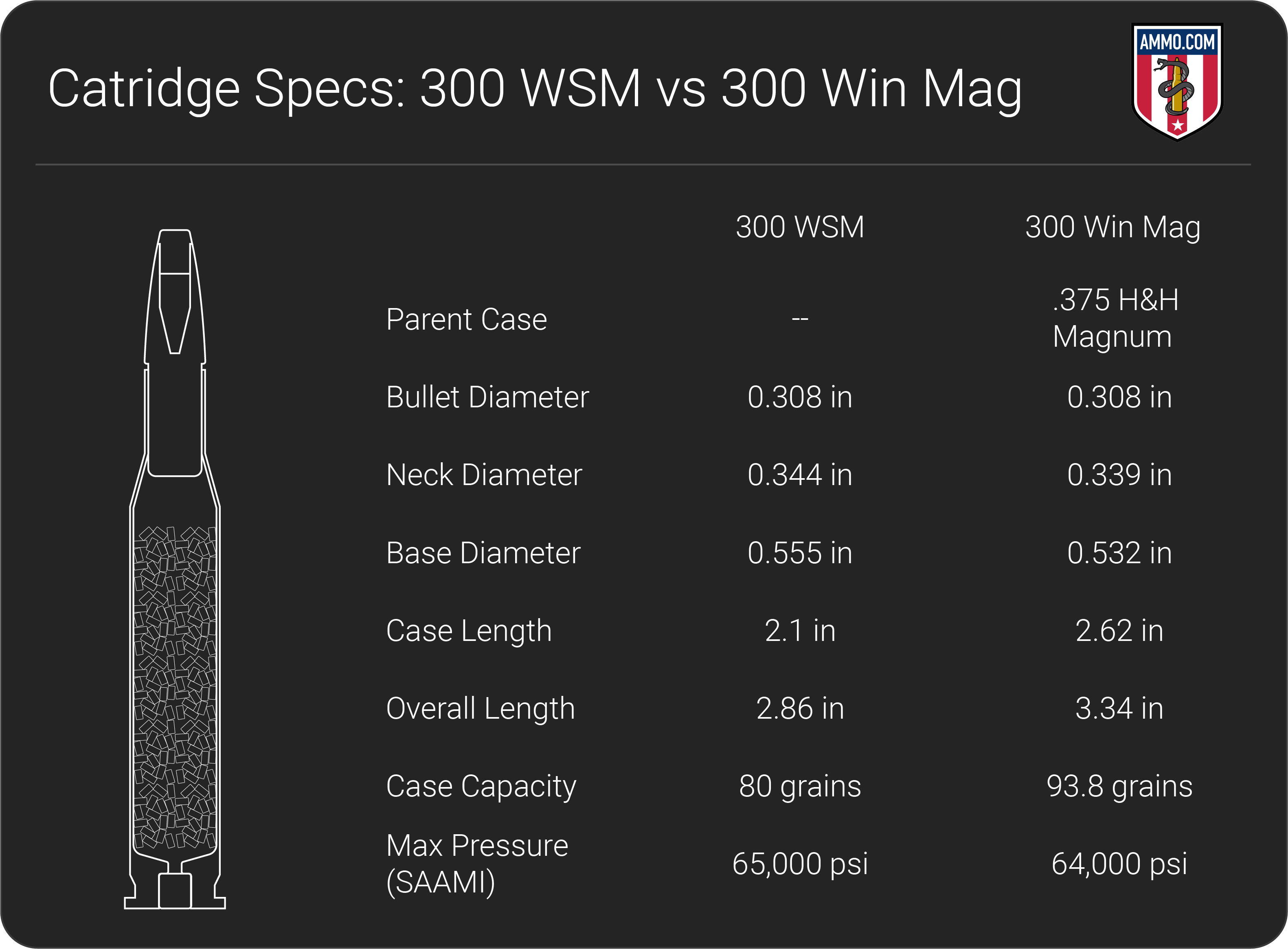 300 Wsm Vs 300 Win Mag Caliber Comparison By