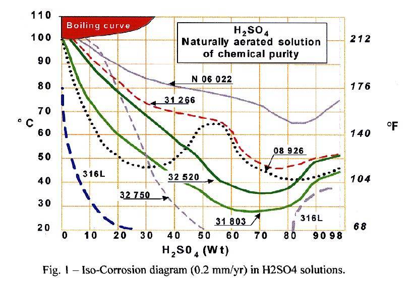 The Erosion Corrosion Behaviour Of Copper Nickel Alloys