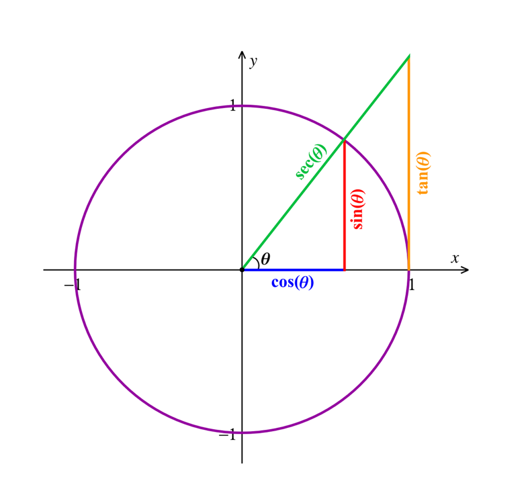 Trigonometric Equations