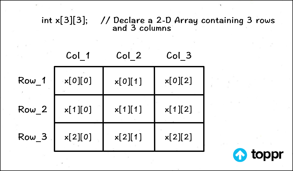 Pointer To 2d Array Multidimensional Array In Cc In