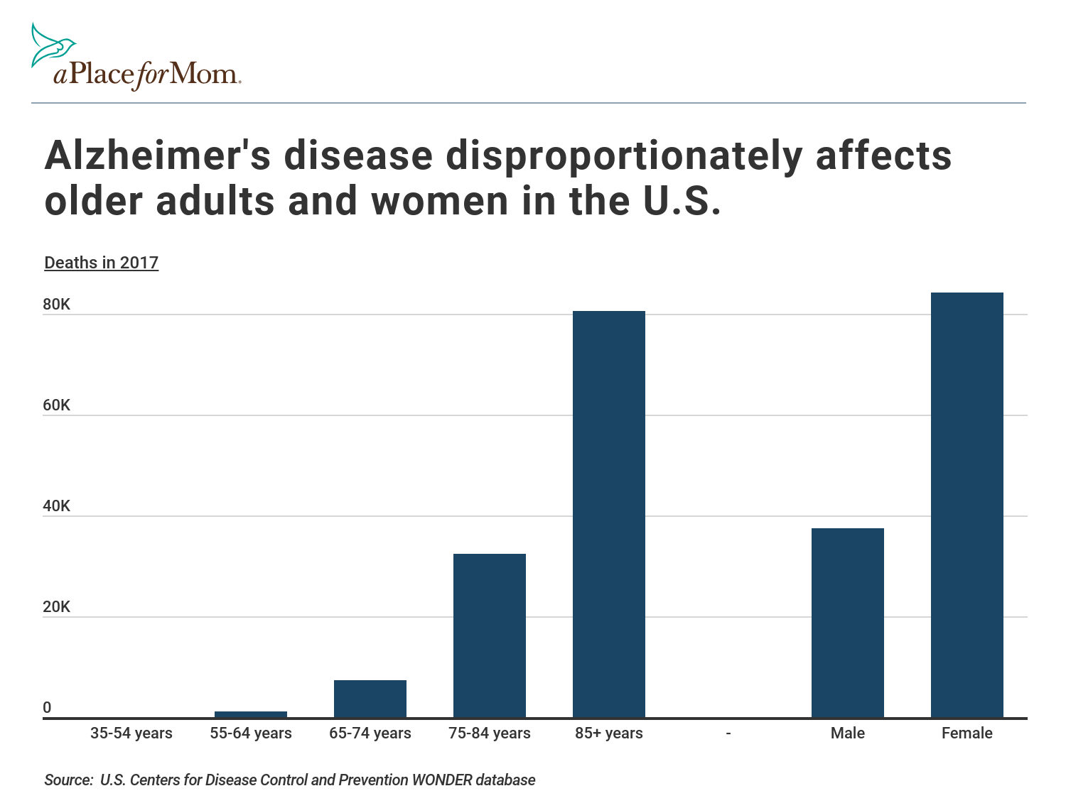 The 10 States With The Highest Rates Of Alzheimers Disease