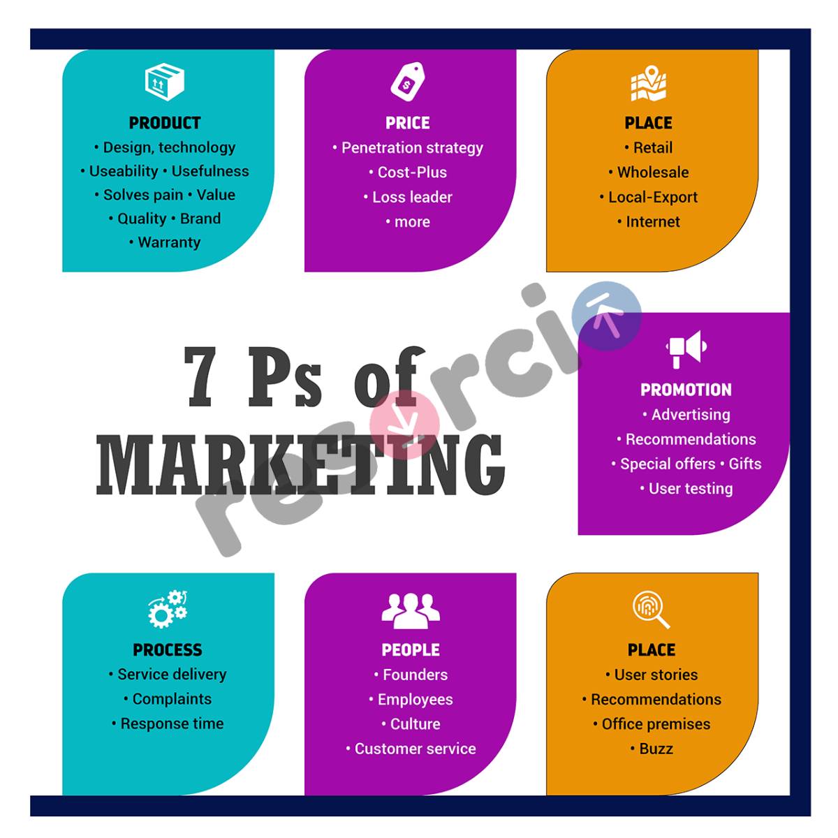 7 Ps Of Marketing 20