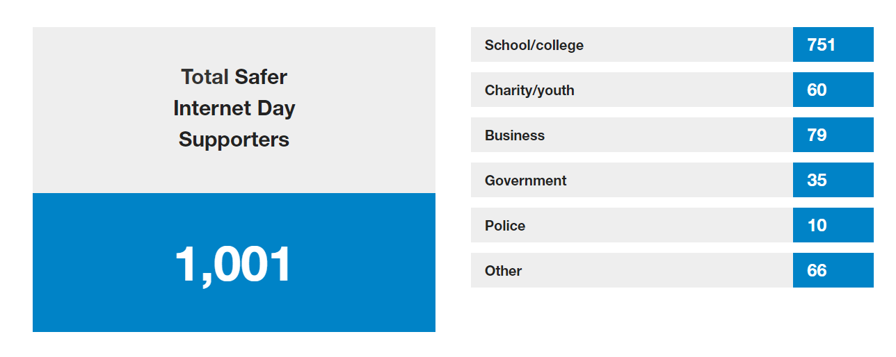 Safer Internet Day Supporters List Reaches Over 1000 Supporters Uk