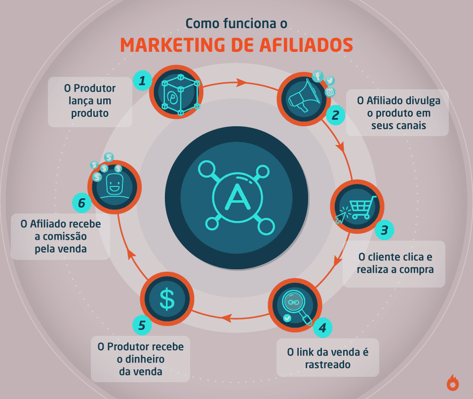 Marketing De Afiliados Como Criar Um Funil De Vendas