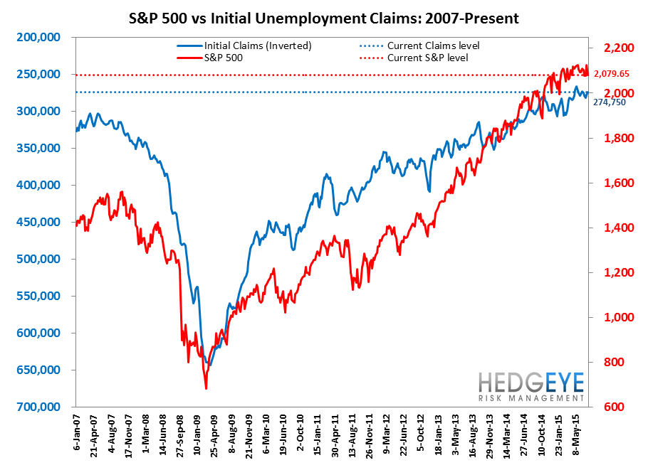 Initial Jobless Claims Slight Rise But Still Low