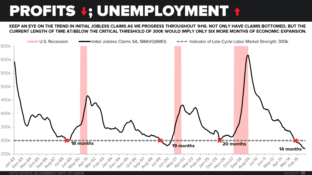 Chart Of The Day Why Jobless Claims Imply Just Six More Months Of Eco