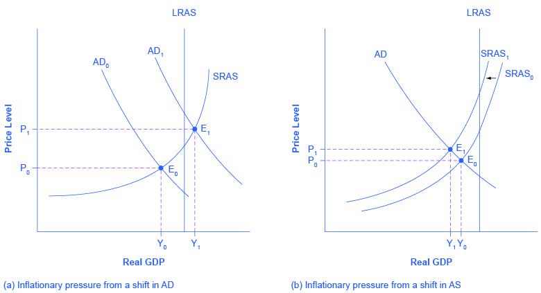 105 How The Aggregate Demandaggregate Supply Model Incorporates