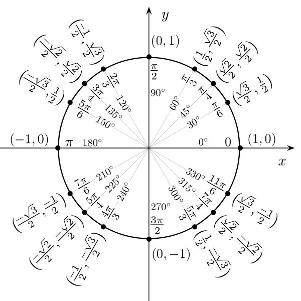 Solve Trigonometric Equations Using The Unit Circle Expii