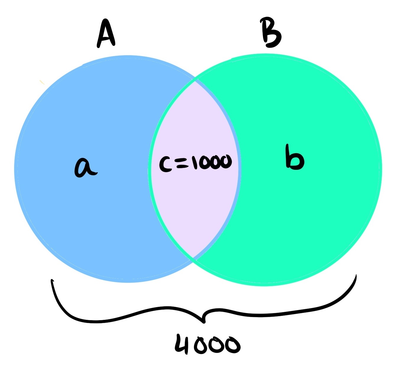 Venn Diagram Definition And Examples Expii