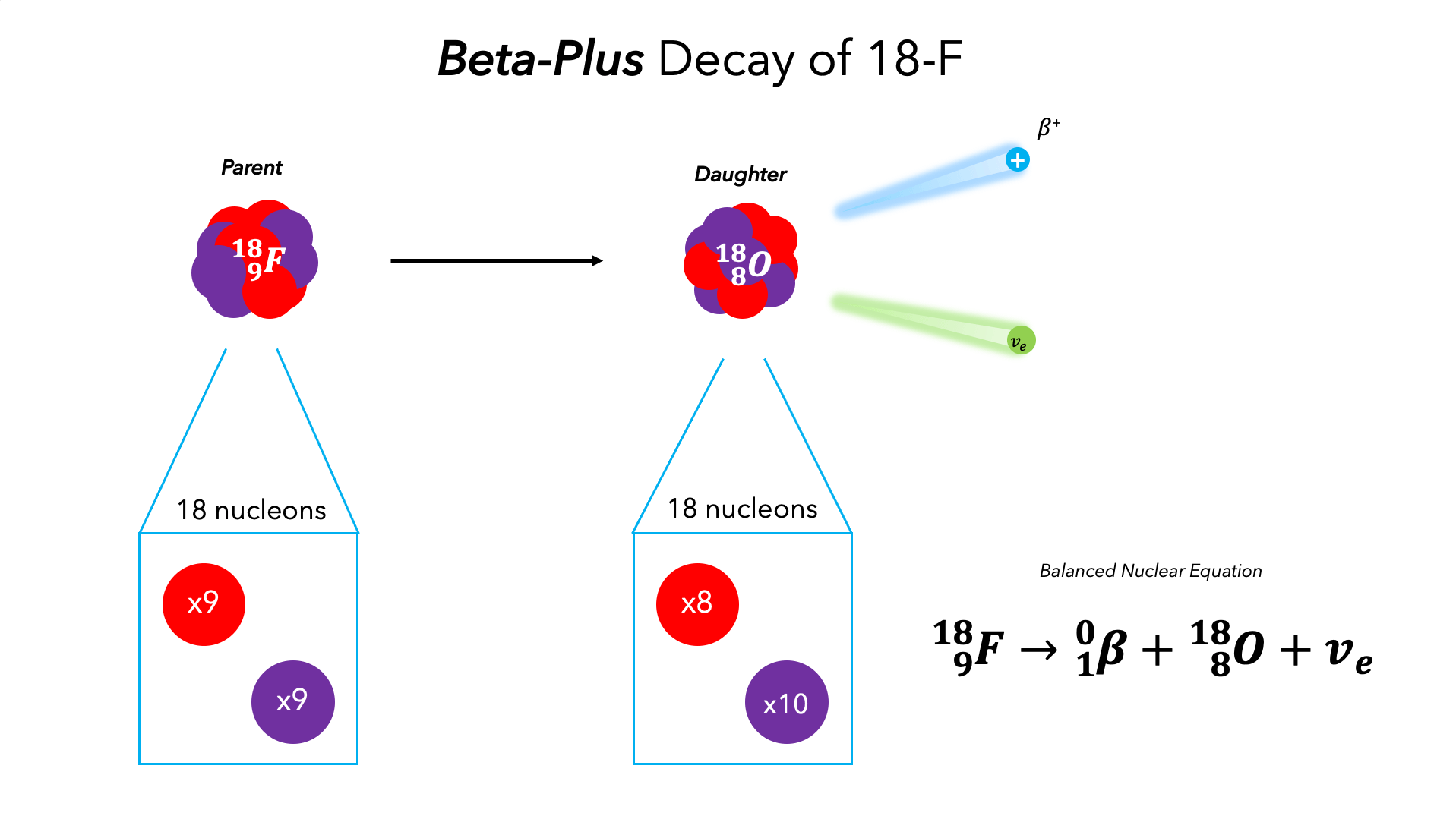 Beta Decay — Definition And Overview Expii