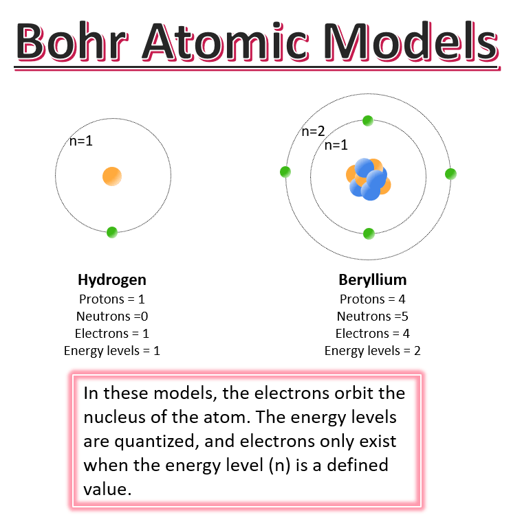 Describe Bohrs Model Of The Atom