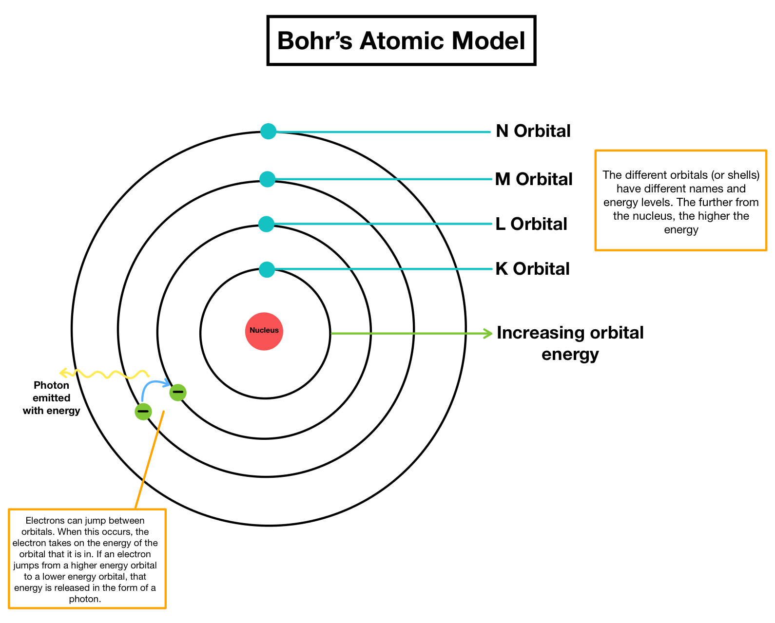 Describe The Bohr Model Of Atomic Structure