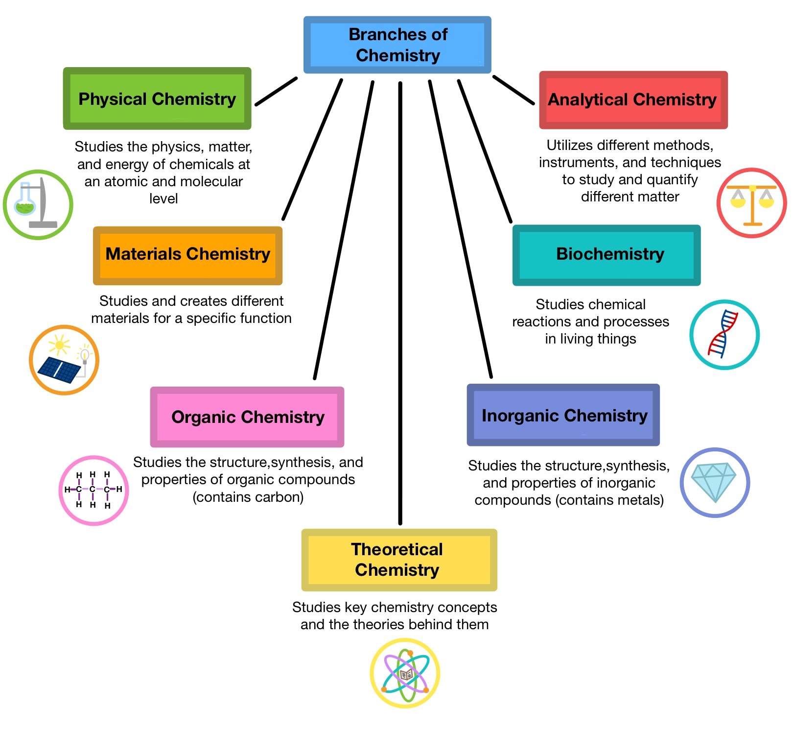 Branches Of Chemistry — Examples And Overview Expii