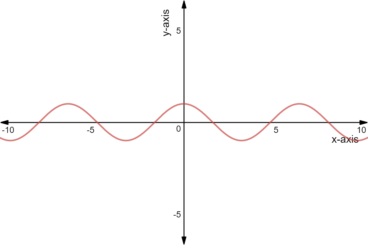 Graphing Functions Process And Examples Expii