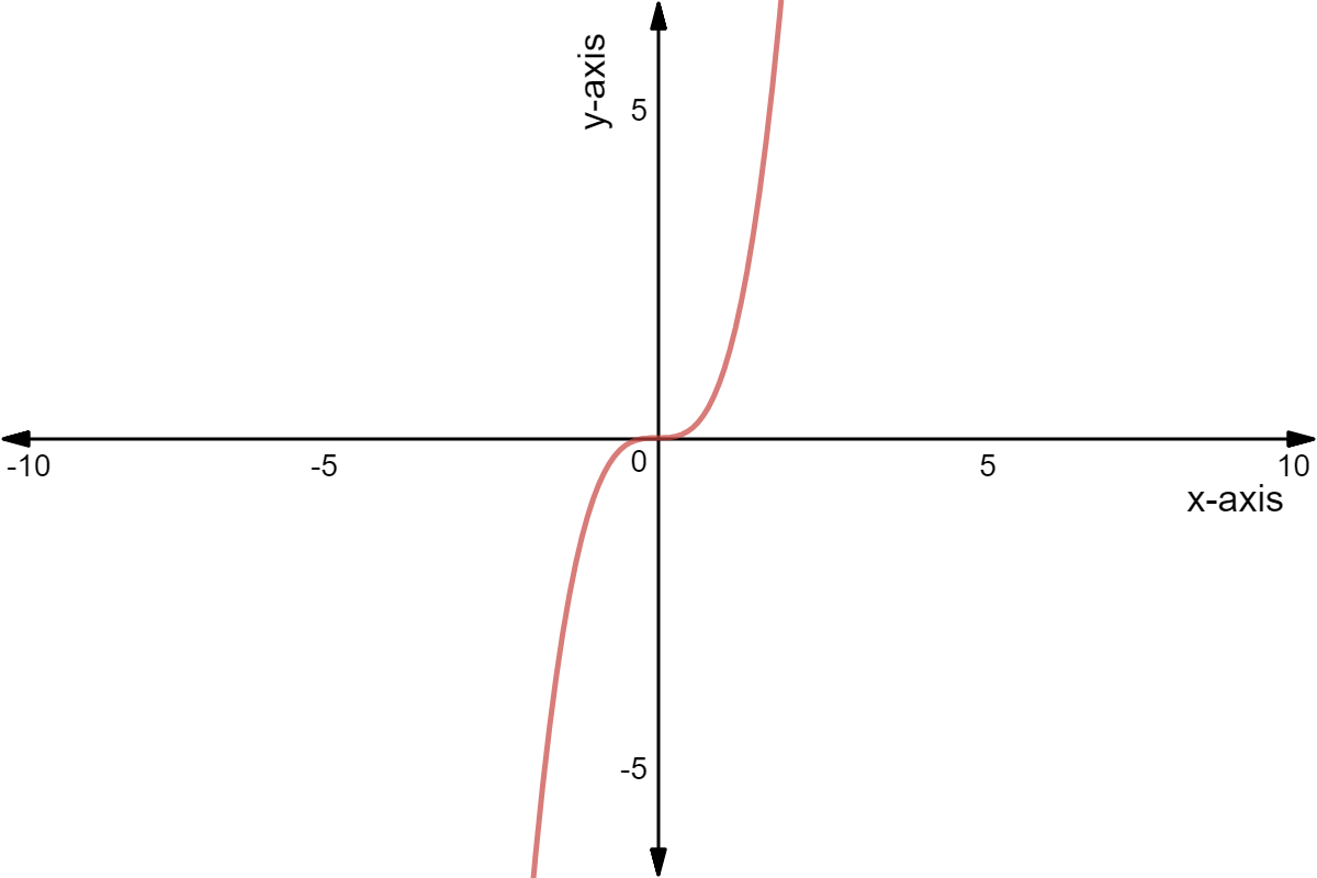 Graphing Functions Process And Examples Expii