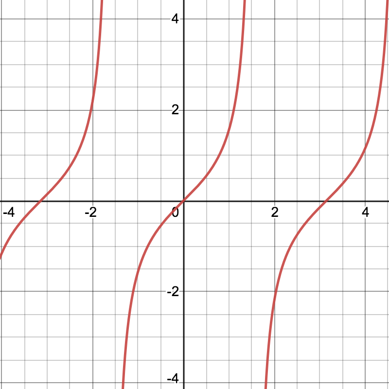 Graphing The Tangent Function Expii