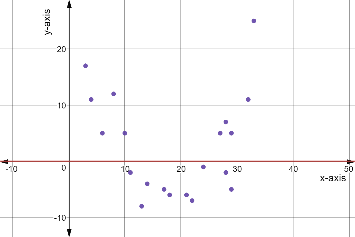 Residual Plots Definition And Examples Expii