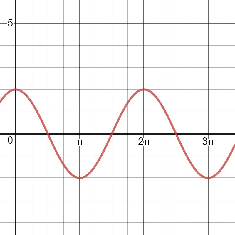 Graphing Cosine Functions Expii