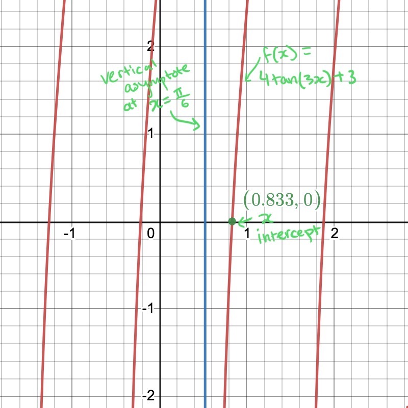 Graphing The Tangent Function Expii