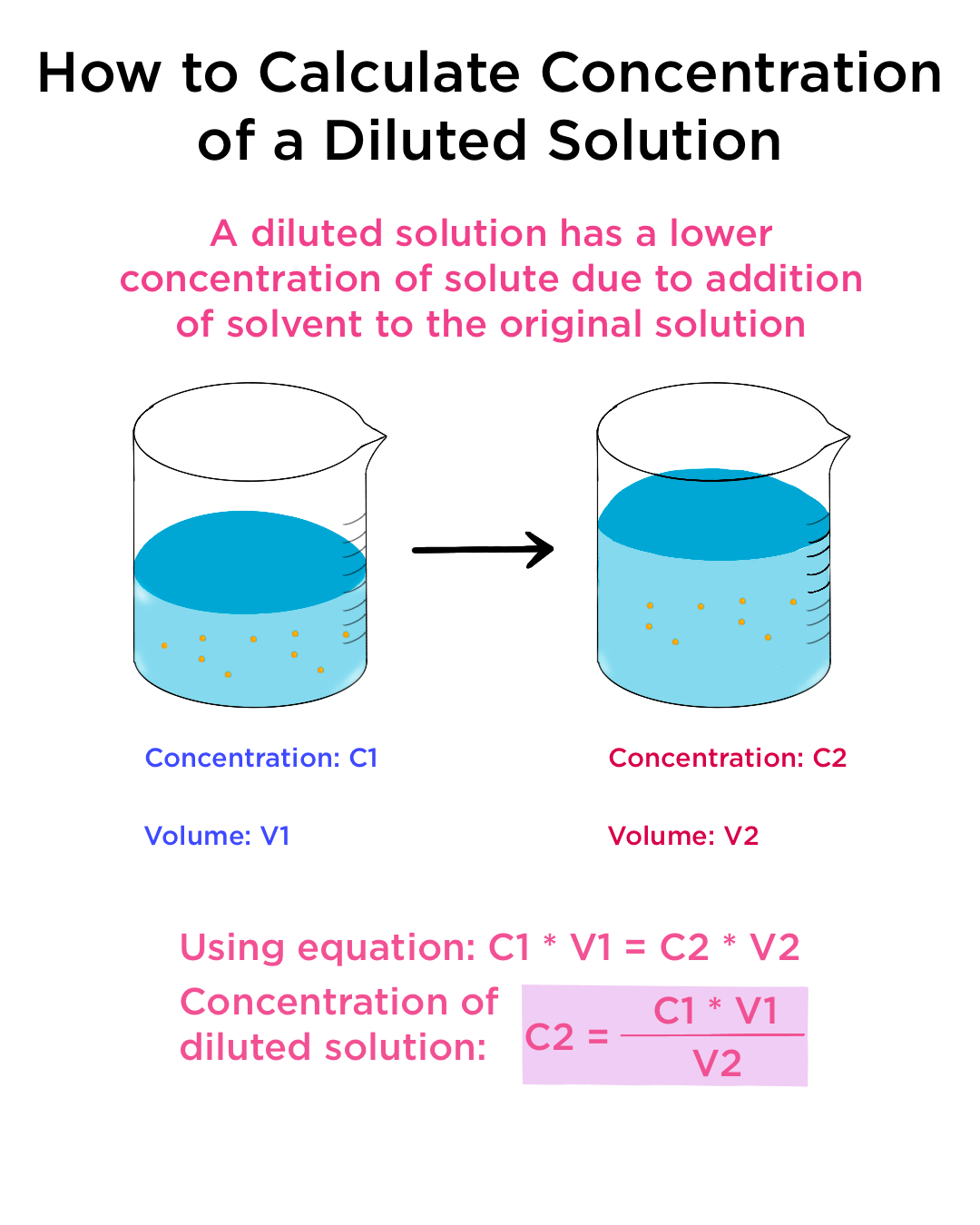 Dilution Equation Example Chemistry At Wanda King Blog