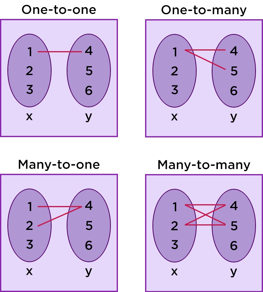 Explain The Difference Between A Relation And A Function