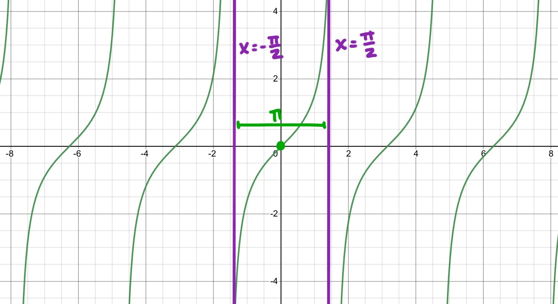 Graphing The Tangent Function Expii